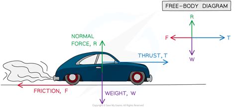 Resultant Forces Oxford Aqa Igcse Physics Revision Notes 2016