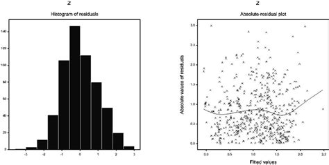 A The Histogram Plot Of Residuals And B The Absolute Residuals Plot