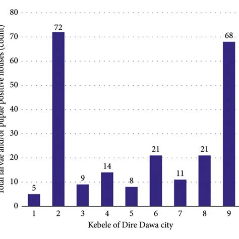 Number Of Houses With Larvae And Or Pupae Positive In Each Kebele Download Scientific Diagram