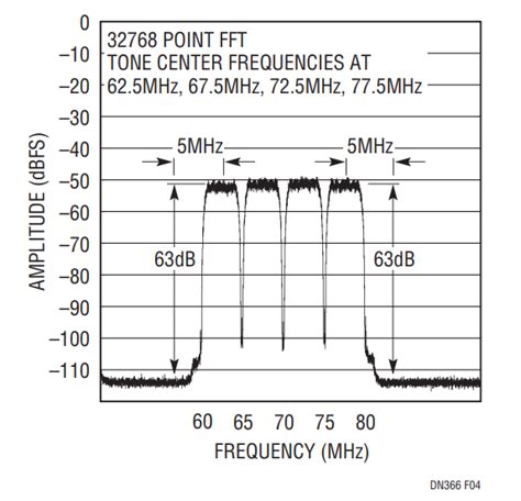 Design Note 366 Low Distortion Low Noise Differential Amplifier Drives High Speed Adcs In
