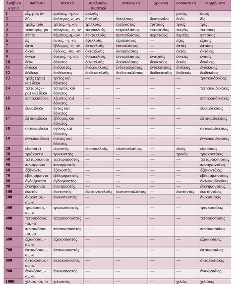 Αριθμητικά Philologist Ina