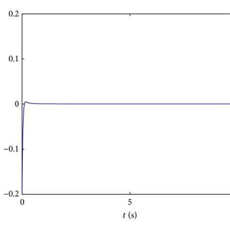 Time Waveforms Of State Variables X 1 A X 2 B And X 3 C