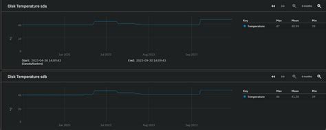 Solved Reporting For Disk Temp Doesnt Update For Hdds Fixed In Truenas Scale 221242