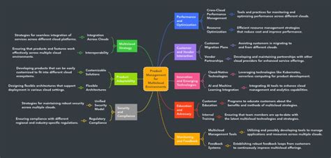 Ashutosh Ranjan On Linkedin Productmanagement Multicloud Cloudcomputing Techleadership…