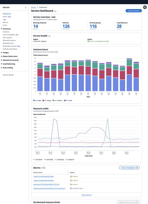 Static Dashboard Cloudscape Design System