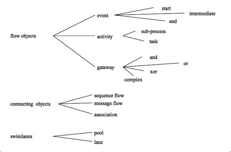 Shows The Basic Categories Of Bpmn Constructs Flow Objects Swimlanes