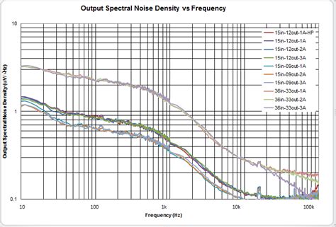 TPS7A7001 Output Voltage Noise Power Management Forum Power Management TI E2E Support Forums