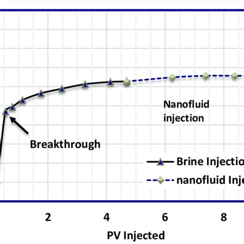 Recovery Factor Versus Pore Volume Injected For Core 6 Download
