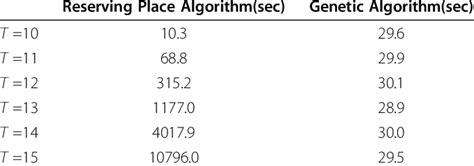 Comparison Of Computing Time Of The Two Algorithms Download Table