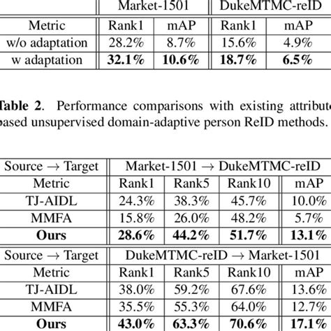 Comparing Experimental Results Before And After Adaptation The Network