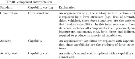 Tdabc Components And Their Interpretation Within Capability Costing Download Table