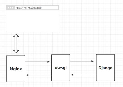 Django 部署到nginx 金色旭光 博客园