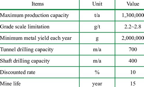 Mining Parameters Tabela 2 Parametry Wydobycia Download Scientific Diagram