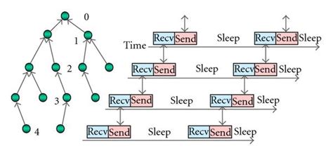 dmac in a data gathering tree download scientific diagram