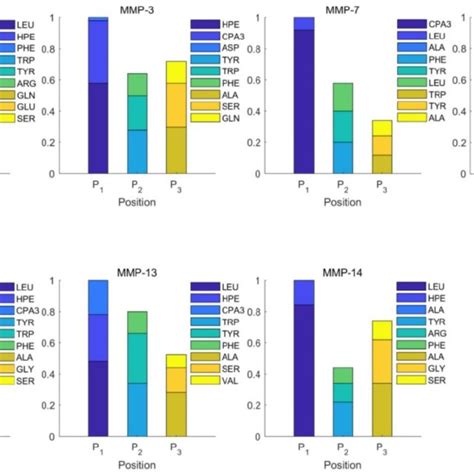 Position Specific Scoring Histogram On Top 50 Binding Value Motifs Of Download Scientific