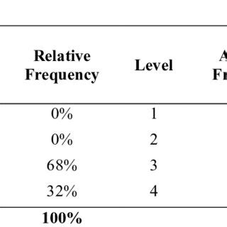 Level Capabilities Of Skip Away HorizontalJump Download Scientific Diagram