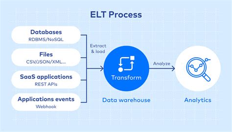 What Is The Difference Between Etl And Elt Sysprobs