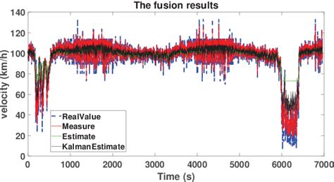 Figure 11 From Prediction Of Traffic Flow Density And Velocity Based On Kalman Filter Fusion Of