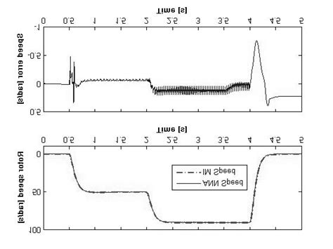 Ann And Im Speed Speed Error Fig10 Ann And Im Flux Flux Error