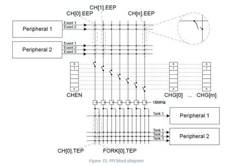 Ppi Gpiote Clock Query Nordic Qanda Nordic Devzone Nordic Devzone