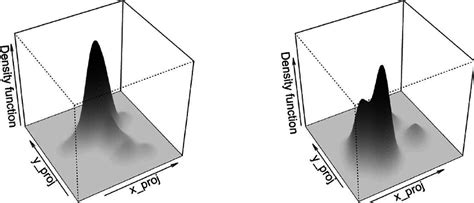 Illustrative Utilization Distributions Uds Of Brown Headed Nuthatches