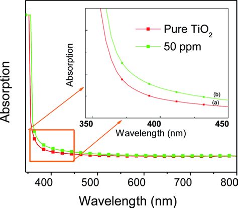 Uv Visible Absorption Spectra Of A Pure Tio2 And B Sr 50 Ppm