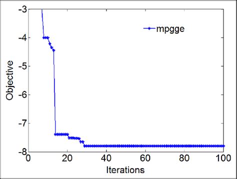 Iterations Of The Objective Function For The Proposed Configuration Download Scientific Diagram