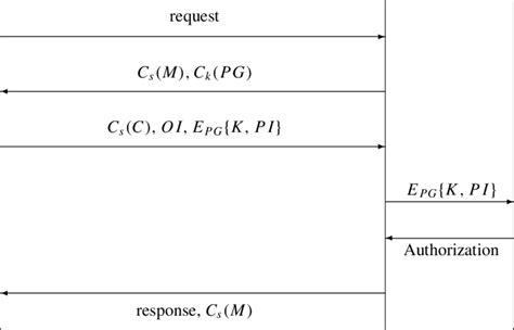 SET Purchase Request Transaction Download Scientific Diagram