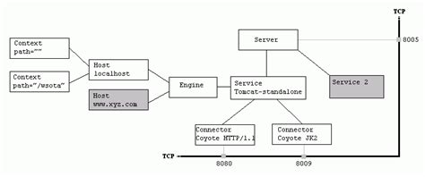 Tomcat 学习心得 源码巴士