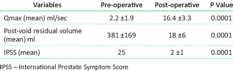 Comparison Between Pre And Post Operative Voiding Parameters Download