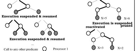 Possible Execution By 2 Processors In More Prolog A Breadth First Download Scientific
