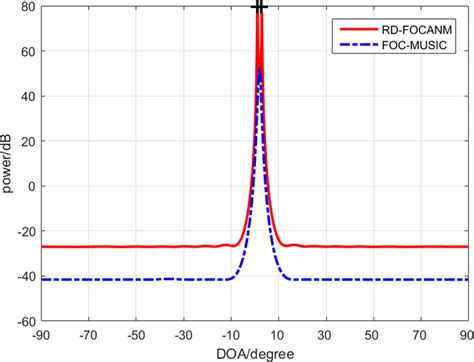 Doa Estimation Of Rdtfoc‐anm For Two Closely Spaced Angles Download Scientific Diagram