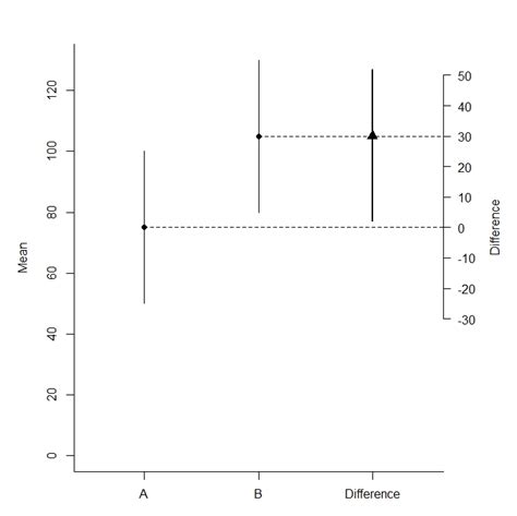 r how to plot absolute values and differences including confidence