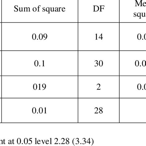 Repeated Measure Analysis Of Variance Of Pre Post Detraining Post