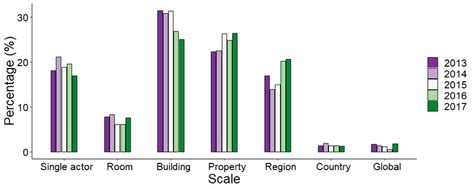 Deployment Distribution Between Scale Of The Goal Network And Year