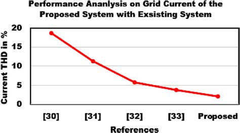 Comparison Of Proposed Work With Existing Similar Work Download Scientific Diagram