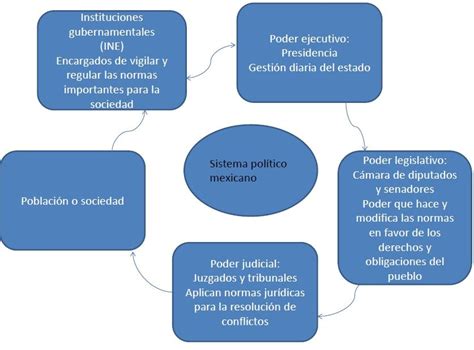 Mapa Mental Del Sistema Politico Mexicano Belona