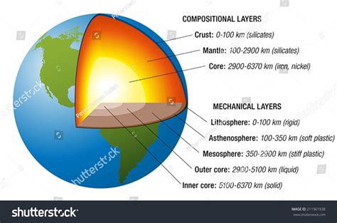 Structure Of The Earth Cross Section With Accurate Layers Of The