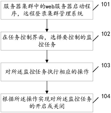 Cluster Monitoring Management Method And System And Computer Readable