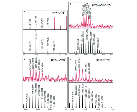 Esi Ft Icr Ms Spectrogram Of Intact A Aul1 2 And Ldi Ft Icr Ms Download Scientific Diagram