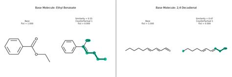 Counterfactuals Generated Around The Fruity And Fatty Scents Using