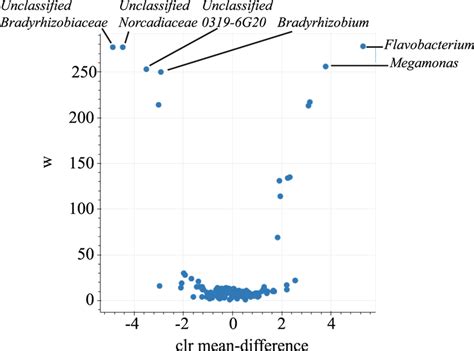 Ancom Differential Abundance Volcano Plot For Ancom Analysis The Clr Download Scientific
