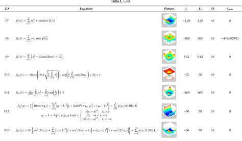 Table 1 From An Improved Moth Flame Optimization Algorithm For Engineering Problems Semantic