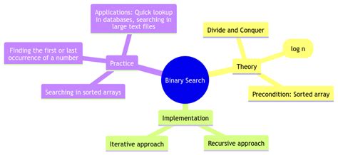 Binary Search Algorithms Theory Implementation And Practice Code With C