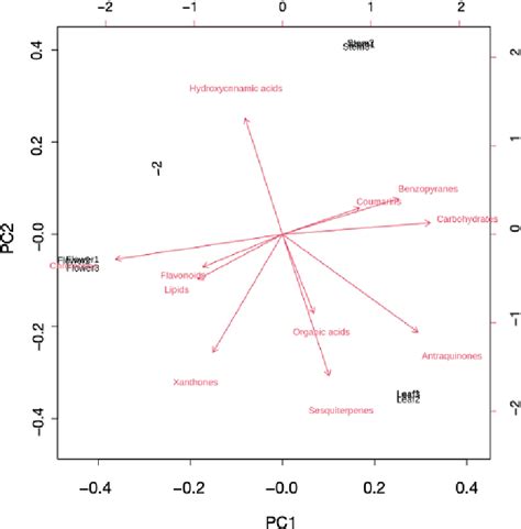 Figure 2 From Metabolite Profiling And Bioactivities Of Leaves Stems