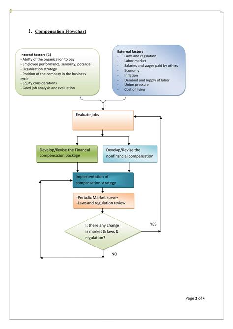 Assignment4 Compensation Incentives Flowchart PDF