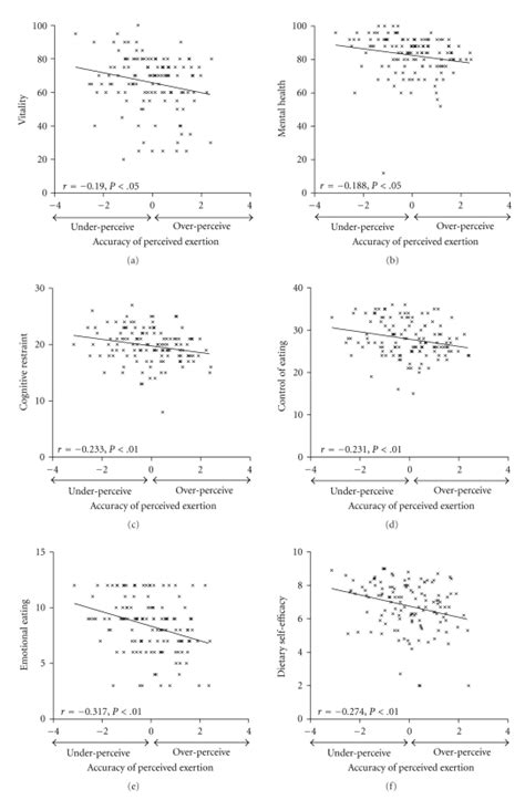 Simple Pearson Correlations Between Accuracy Of Perceived Exertion And