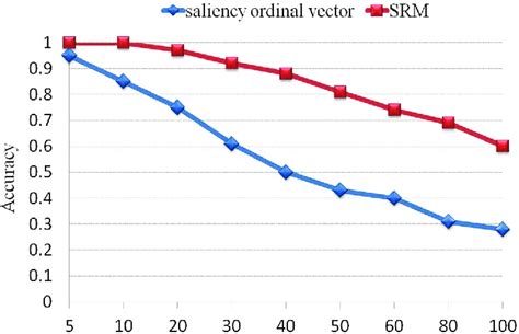 Comparison Of Two Approaches On The Accuracy Of Top K Retrieval Results Download Scientific