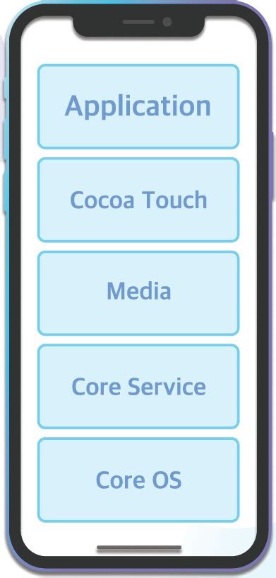 Iosswift 위치 정보 활용