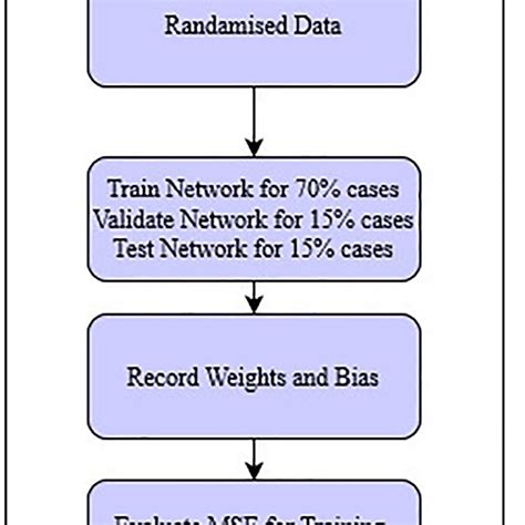 flowchart representing proposed methodology adapted to evaluate the ann